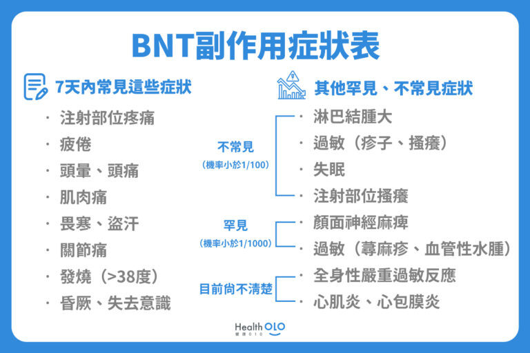 BNT疫苗症狀懶人包 想舒緩副作用，接種前請做這5件事！ - 健康010